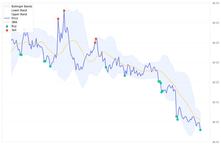 Orbs Bollinger Bands