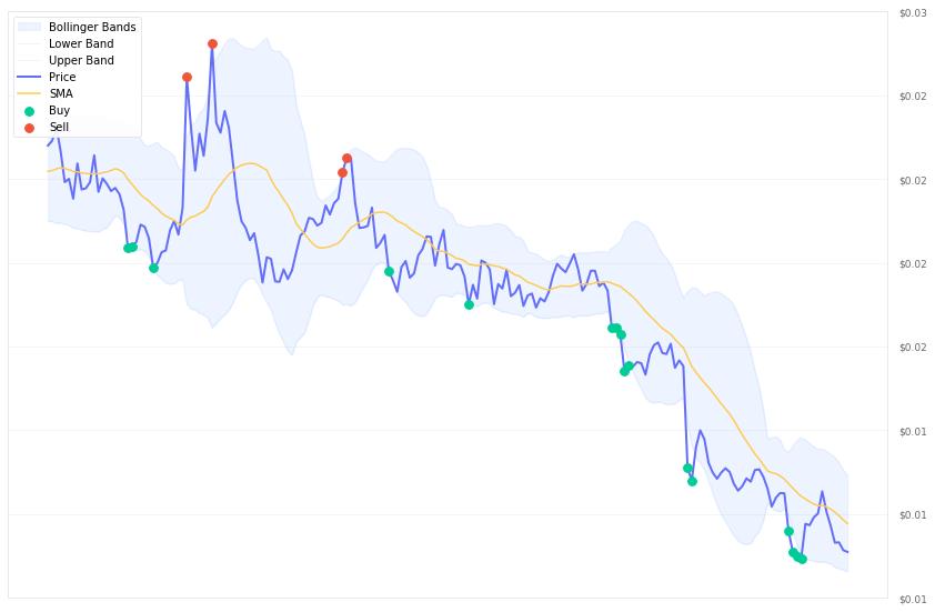 Orbs Bollinger Bands