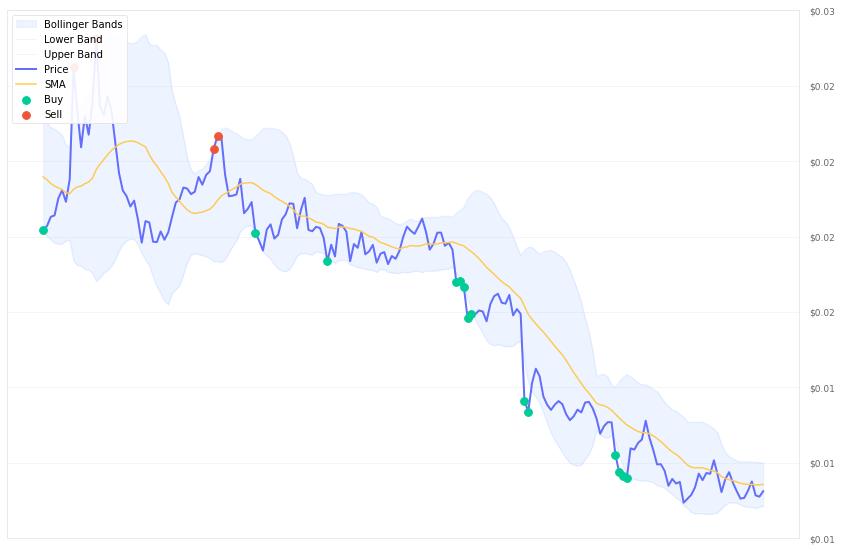 Orbs Bollinger Bands