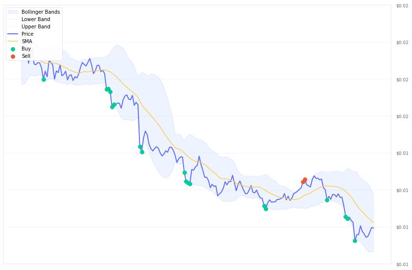 Orbs Bollinger Bands