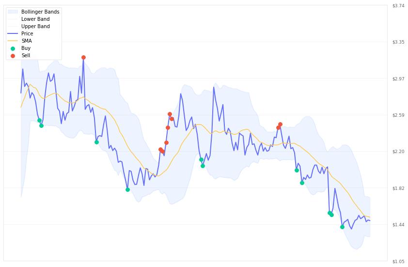 Orca Bollinger Bands