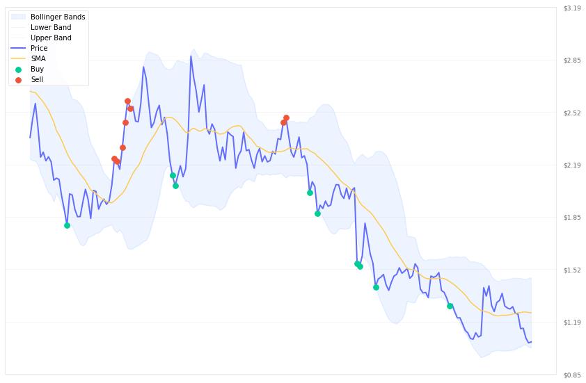 Orca Bollinger Bands