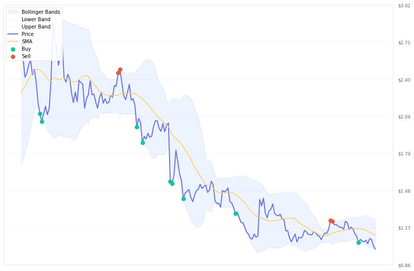 Orca Bollinger Bands
