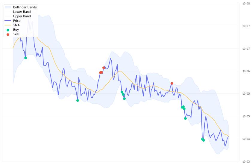 Orchid Bollinger Bands