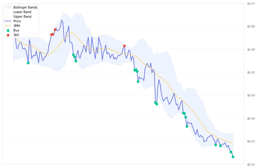 Orchid Bollinger Bands