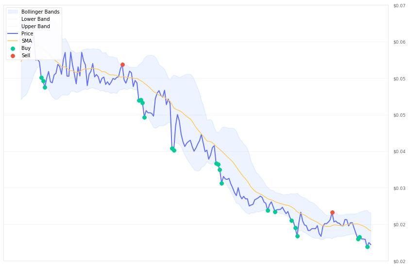 Orchid Полосы Боллинджера