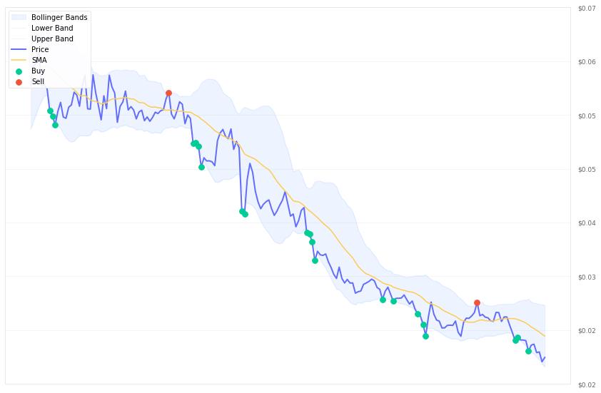 Orchid Bollinger Bands