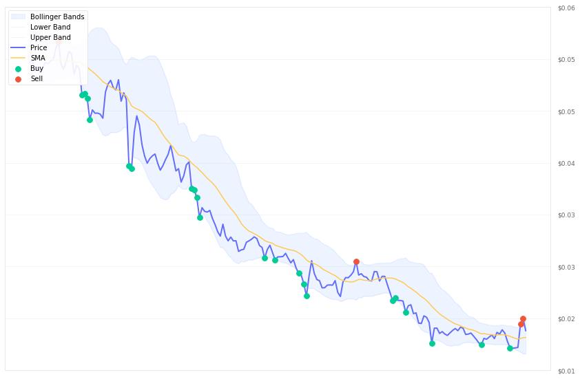 Orchid Полосы Боллинджера