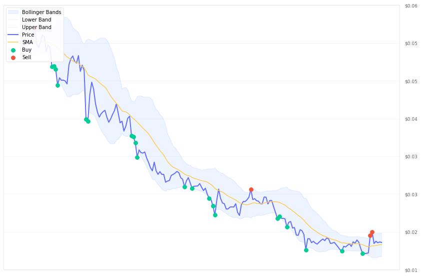 Orchid Bollinger Bands