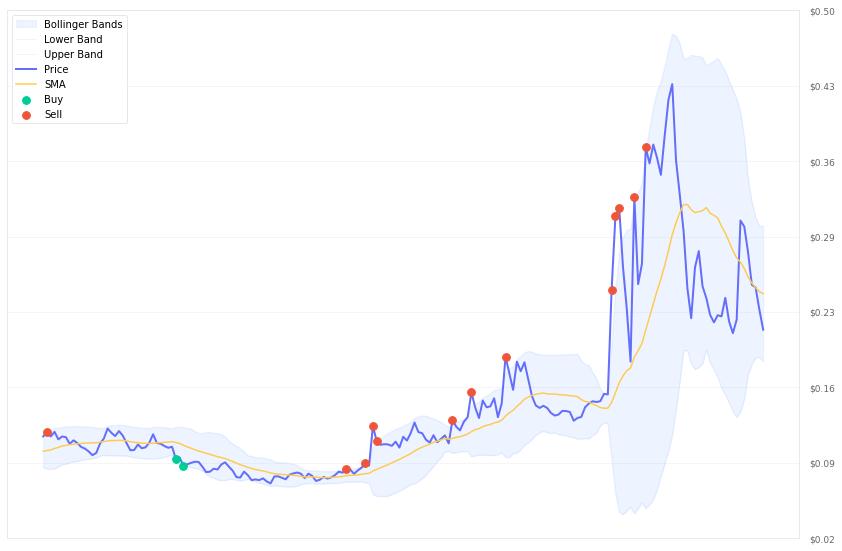 Orderly Network Bollinger Bands