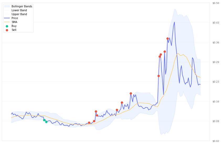 Orderly Network MACD