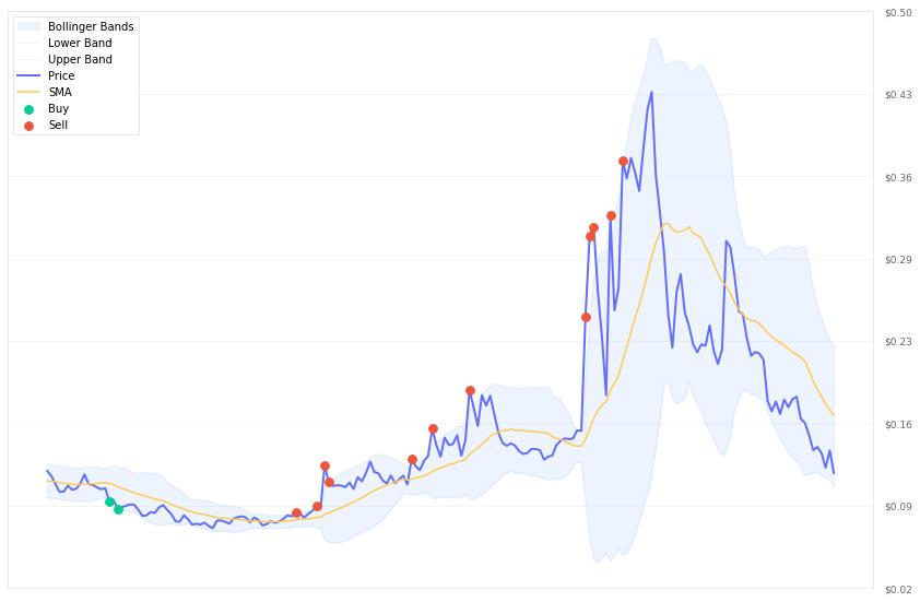 Orderly Network Полосы Боллинджера