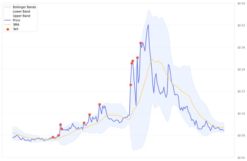 Orderly Network Bollinger Bands