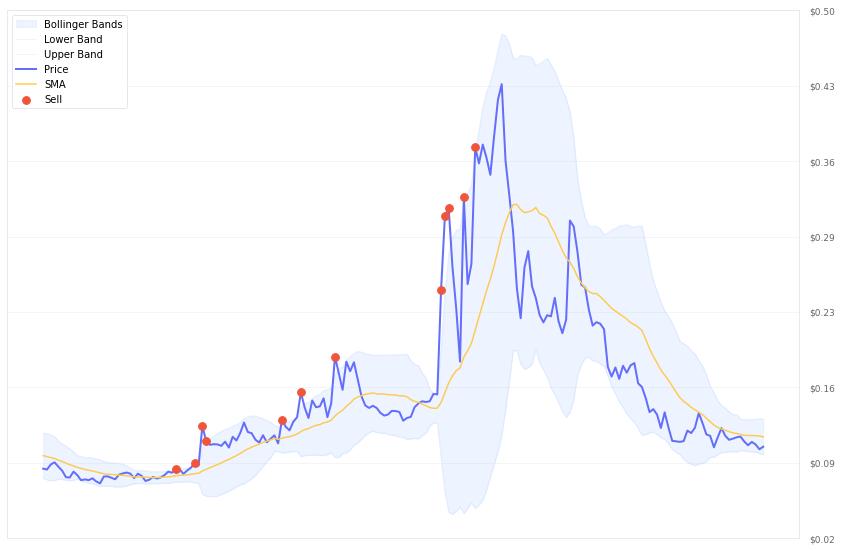 Orderly Network Bollinger Bands