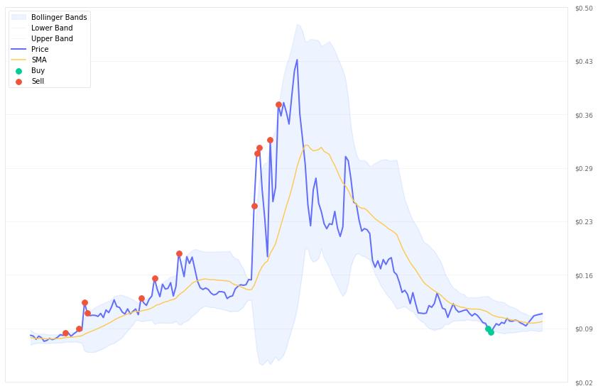 Orderly Network Полосы Боллинджера