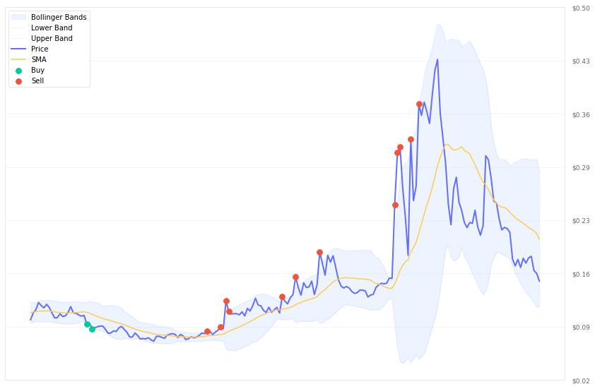 Orderly Network Bollinger Bands
