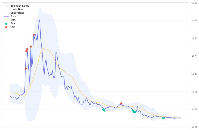 Orderly Network Bollinger Bands
