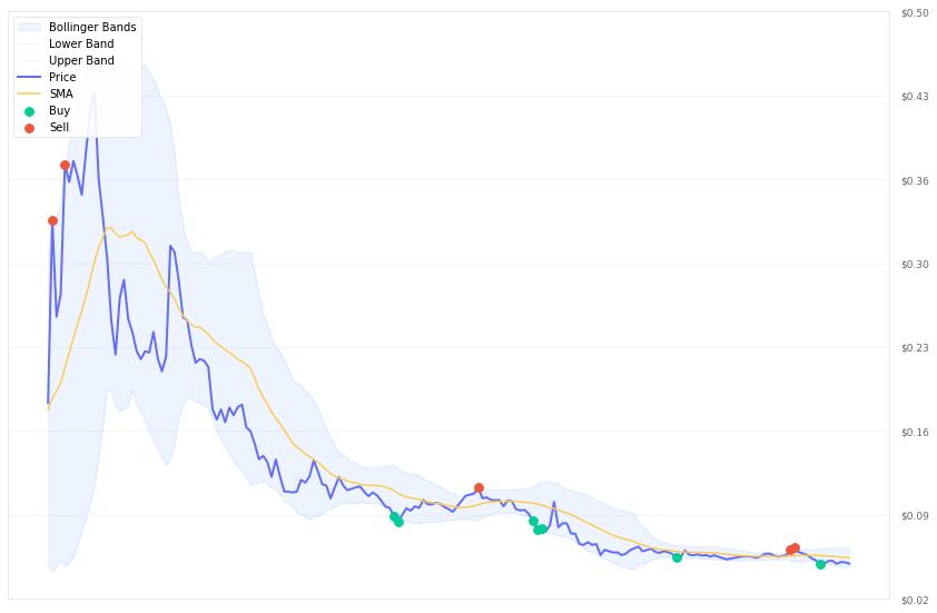 Orderly Network Полосы Боллинджера