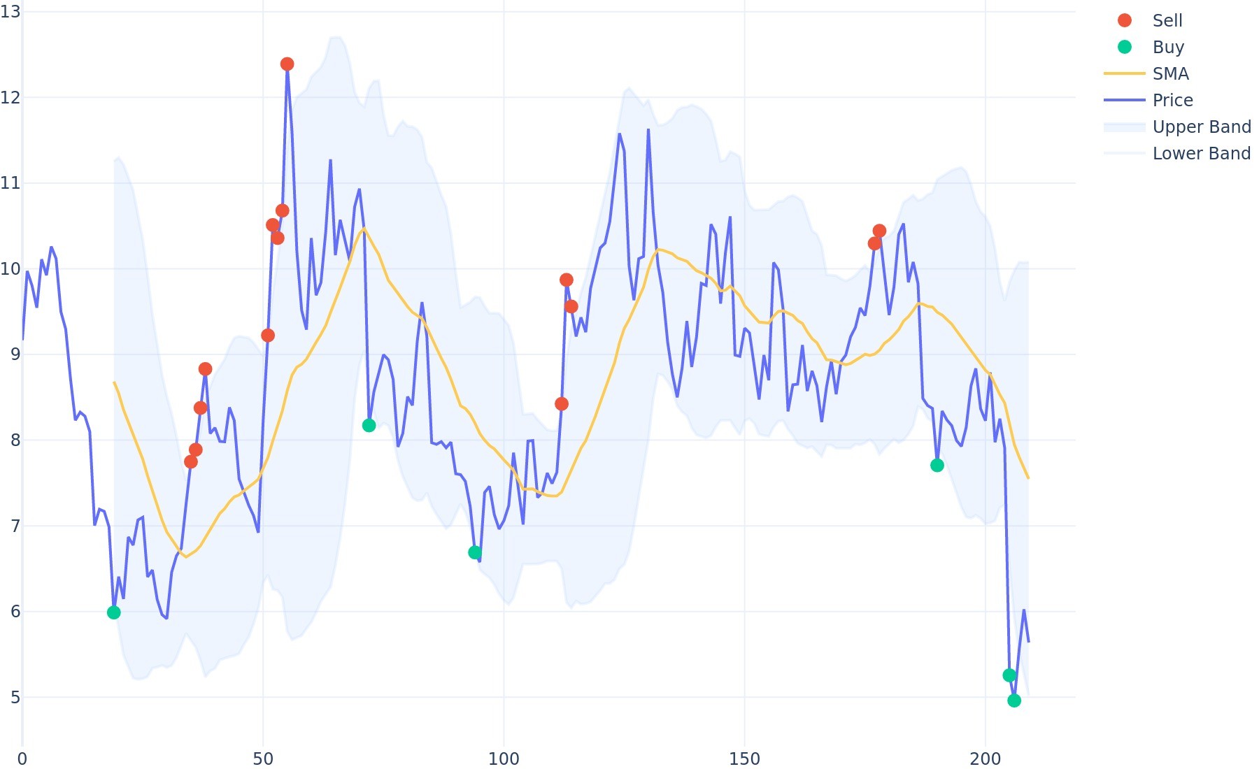 ORDI Bollinger Bands