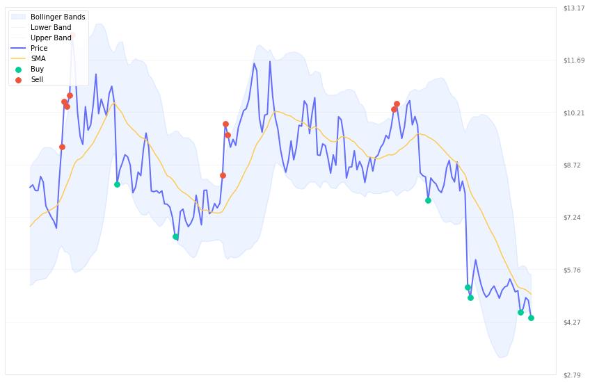 ORDI Bollinger Bands