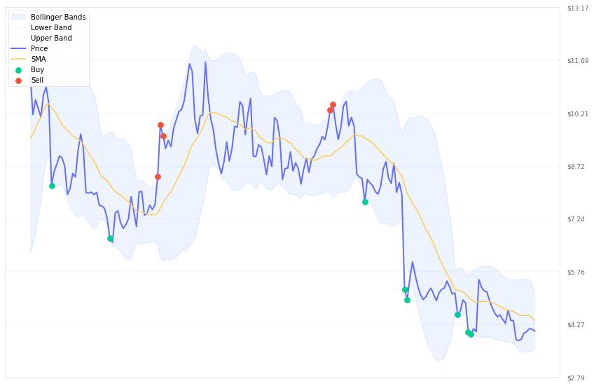 ORDI Bollinger Bands