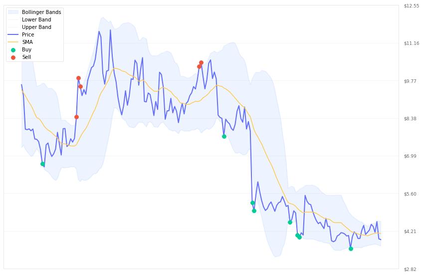 ORDI Bollinger Bands