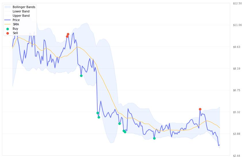ORDI Bollinger Bands