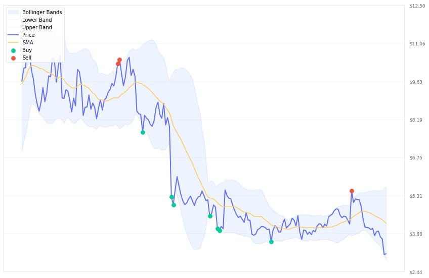 ORDI Полосы Боллинджера