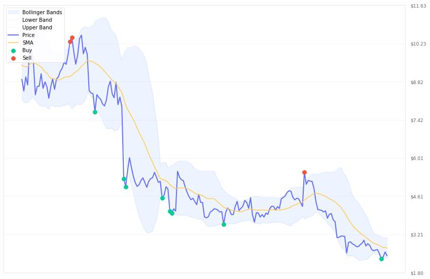 ORDI Bollinger Bands