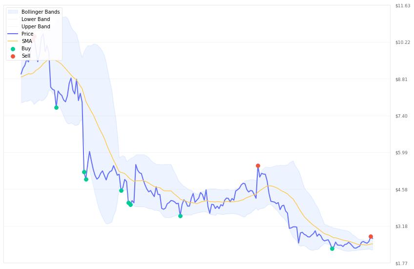 ORDI Bollinger Bands