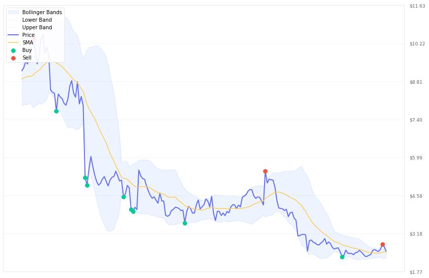 ORDI Полосы Боллинджера
