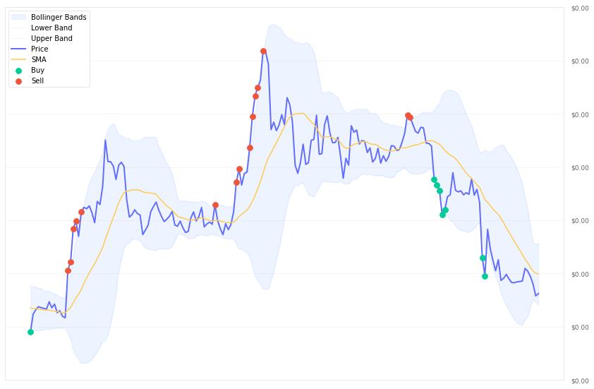 Ordiswap Полосы Боллинджера