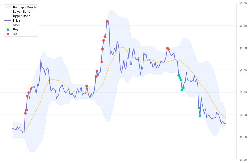 Ordiswap Boillinger Bands