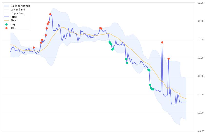 Ordiswap Полосы Боллинджера