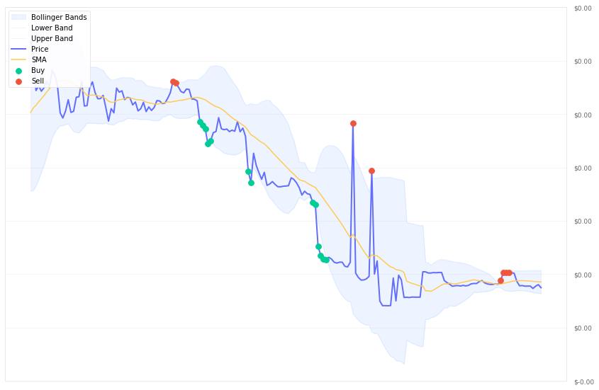 Ordiswap Полосы Боллинджера