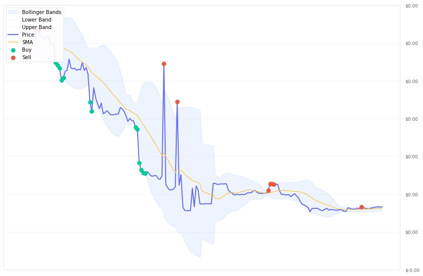 Ordiswap Полосы Боллинджера