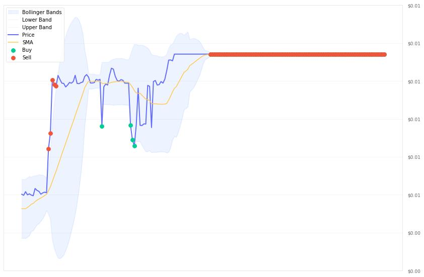 Origin Dollar Governance Bollinger Bands