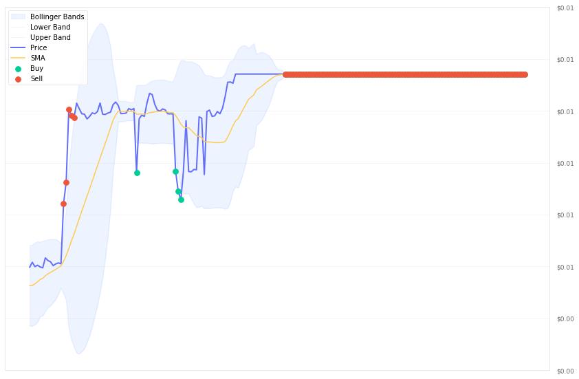 Origin Dollar Governance Boillinger Bands