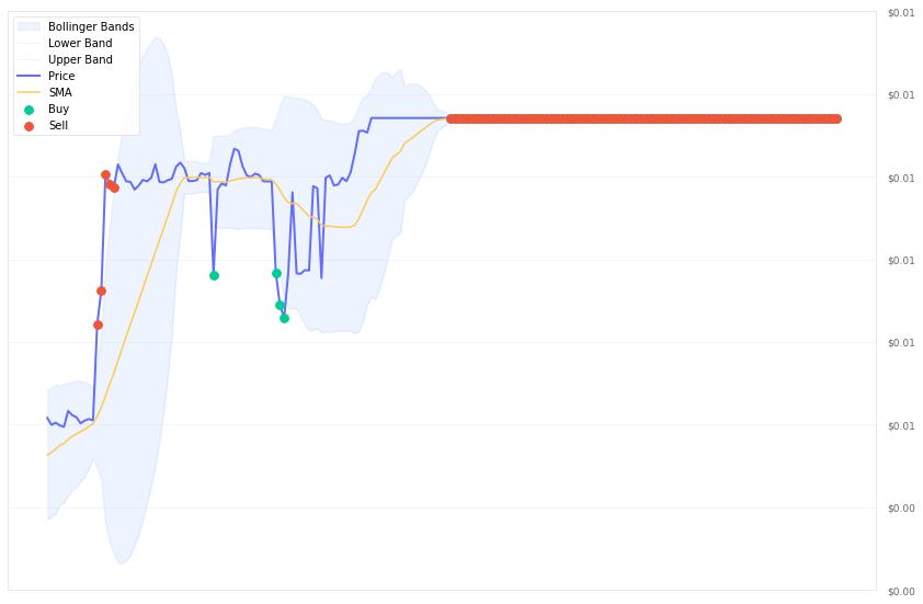 Origin Dollar Governance Bollinger Bands