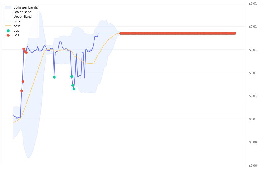 Origin Dollar Governance MACD