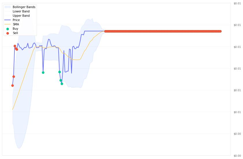 Origin Dollar Governance MACD