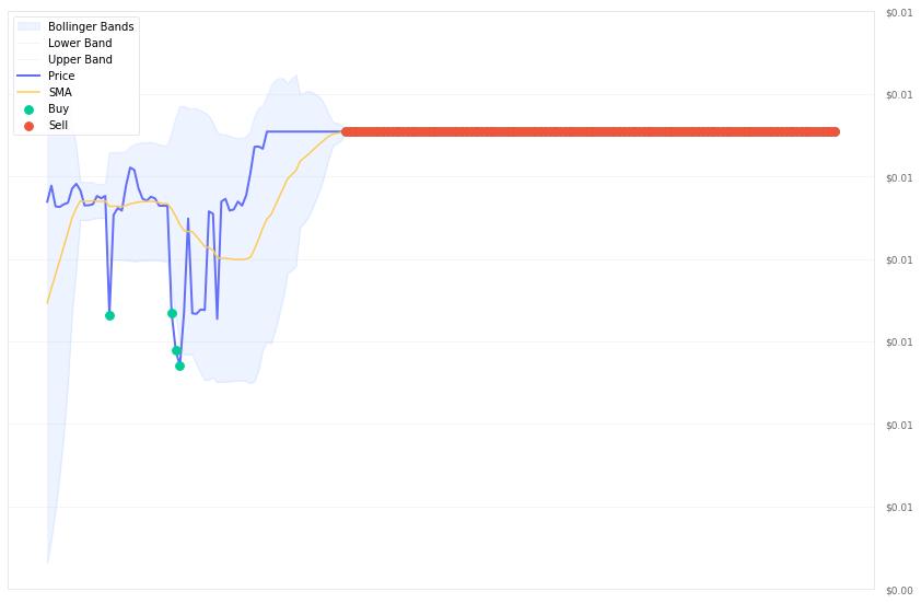 Origin Dollar Governance MACD