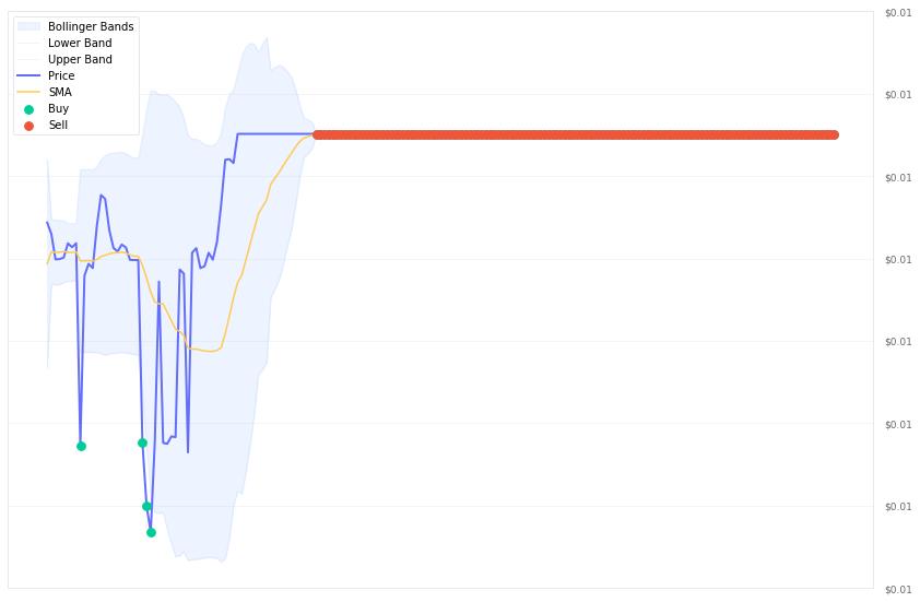 Origin Dollar Governance MACD