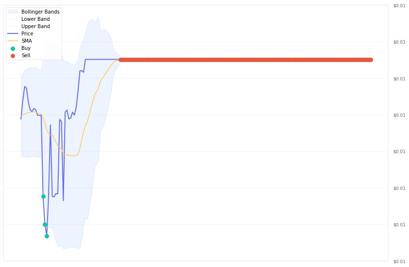 Origin Dollar Governance Bollinger Bands