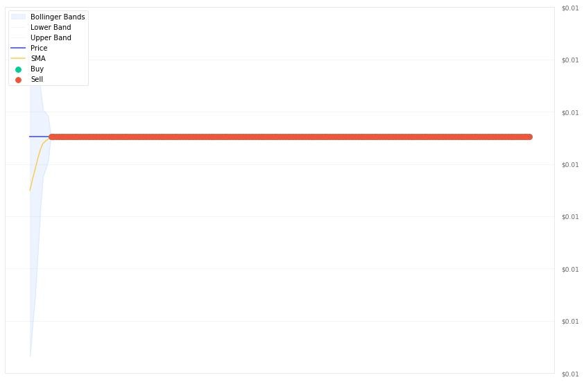 Origin Dollar Governance Bollinger Bands