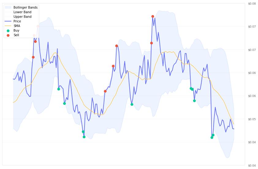 Origin Protocol Bollinger Bands