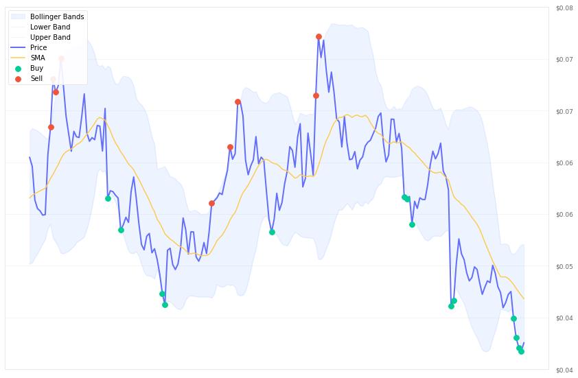 Origin Protocol MACD