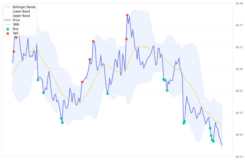 Origin Protocol MACD