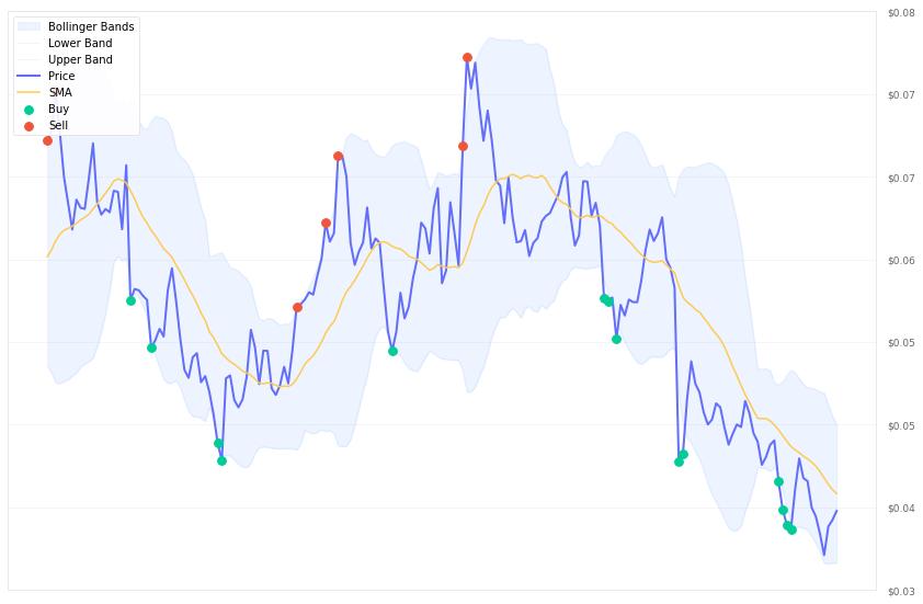 Origin Protocol MACD