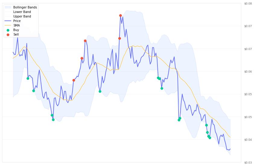 Origin Protocol MACD